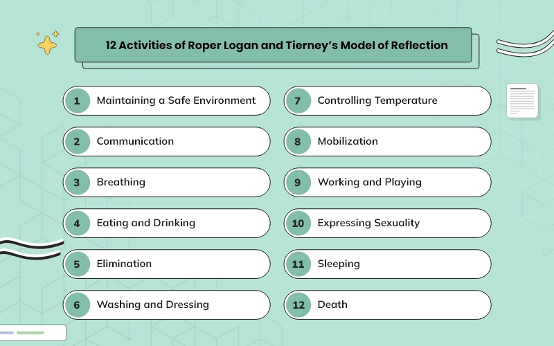 Elaboration Of Roper Logan Tierney s Model Of Reflection