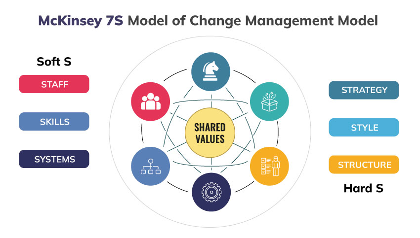 Mckinsey 7S Model Of Change Management And Its Application